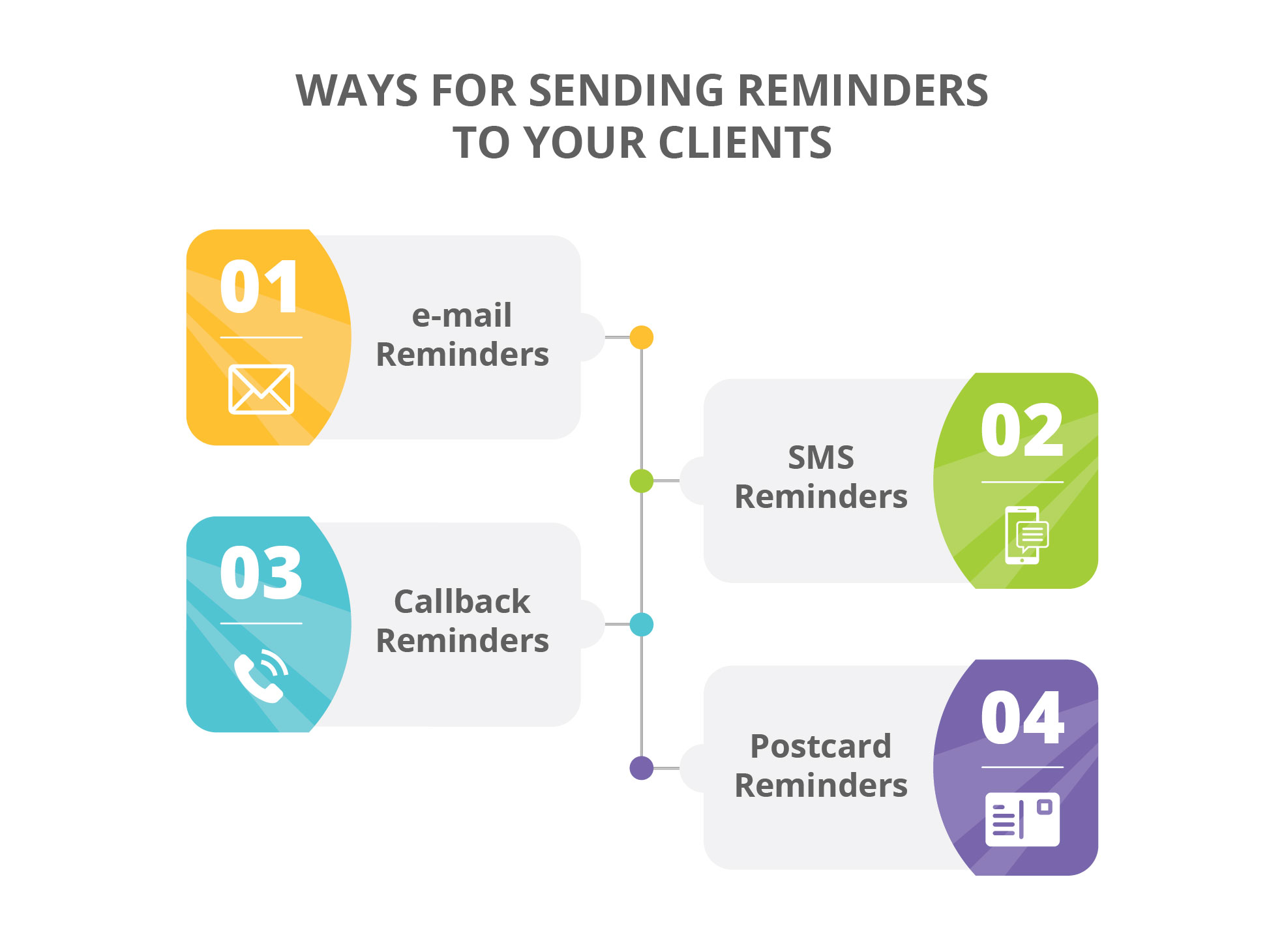 Reminder management for Veterinary Clinics